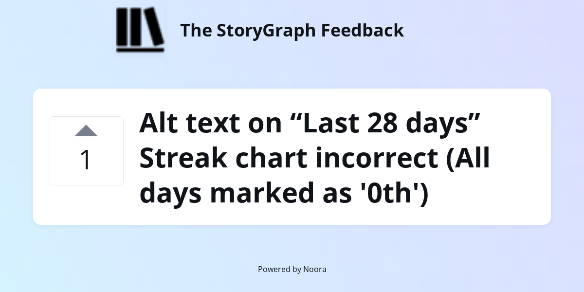 Alt text on “Last 28 days” Streak chart incorrect (All days marked as ...